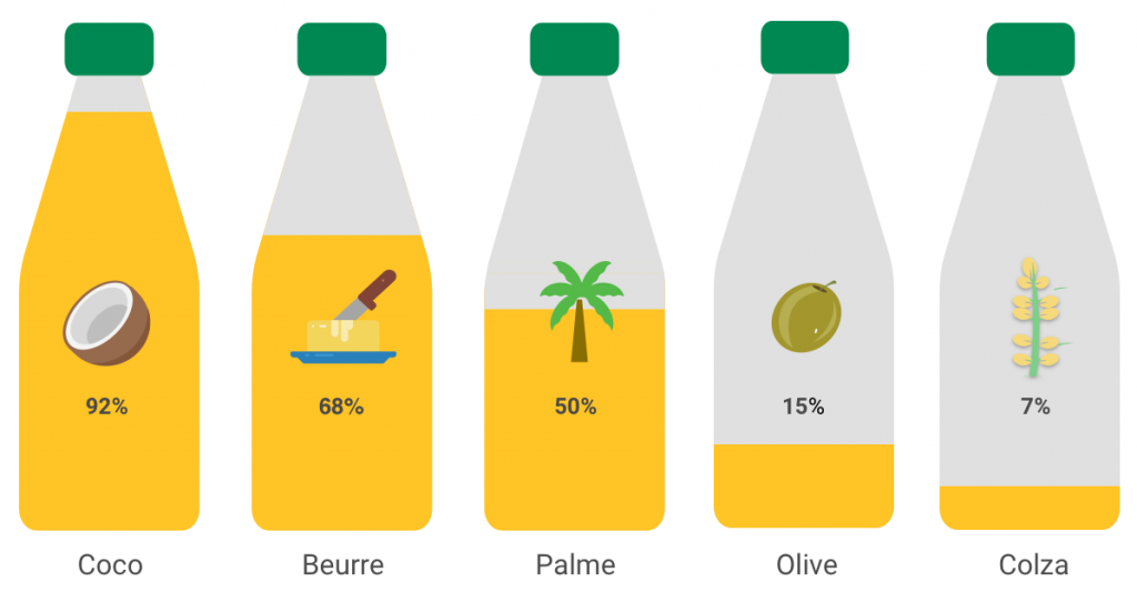 6 idées reçues sur l’huile de coco - Yuka